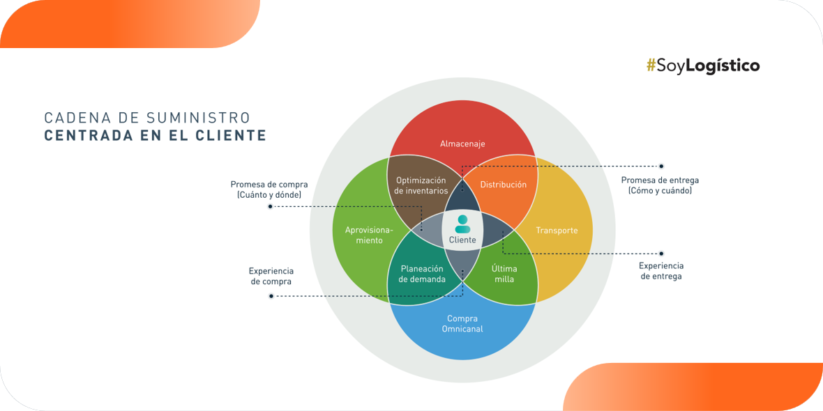 Customer Centricity: una cadena de suministro centrada en el cliente y el entorno